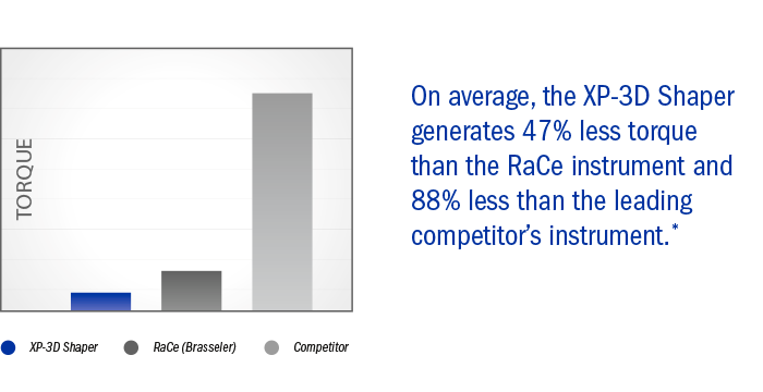 XP-3D Shaper - Next Generation Endodontic Instrumentation